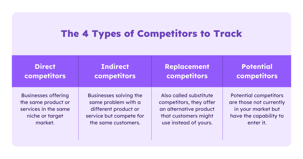 The 4 Types of Competitors You Need to Start Tracking Today - Unkover