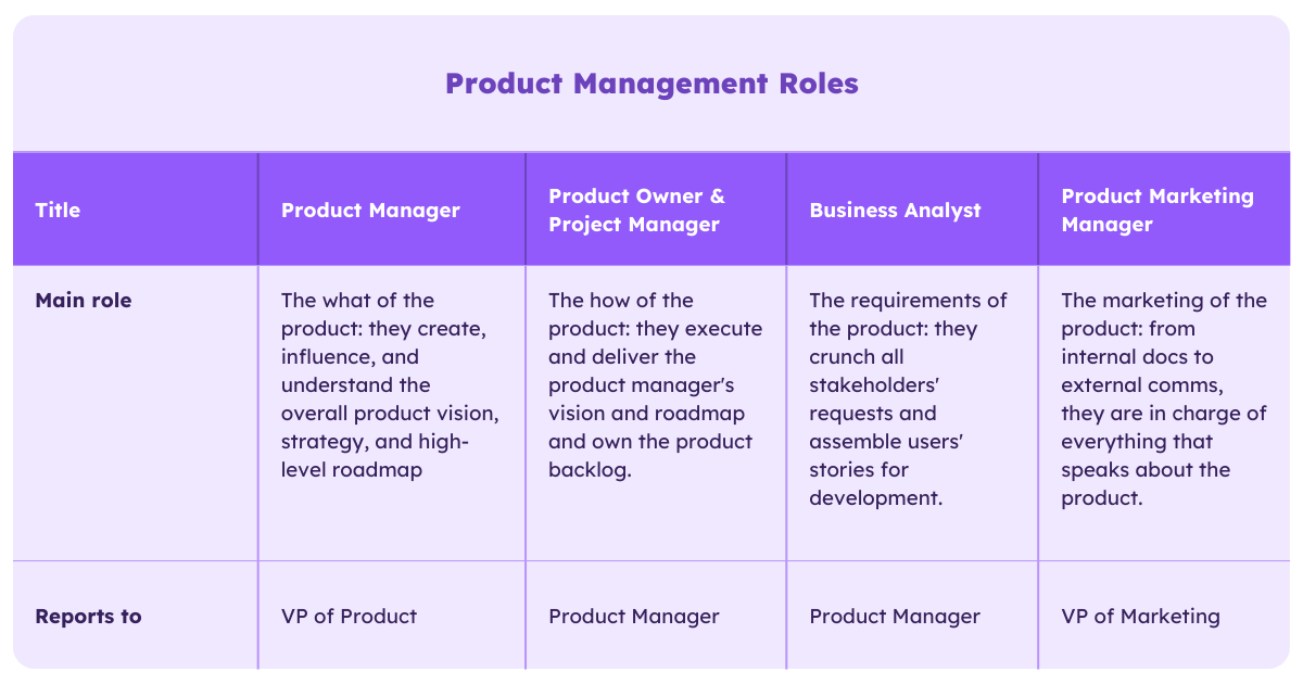 What Does A Product Manager Do? [Incl. Day-to-Day, Skills And How To ...